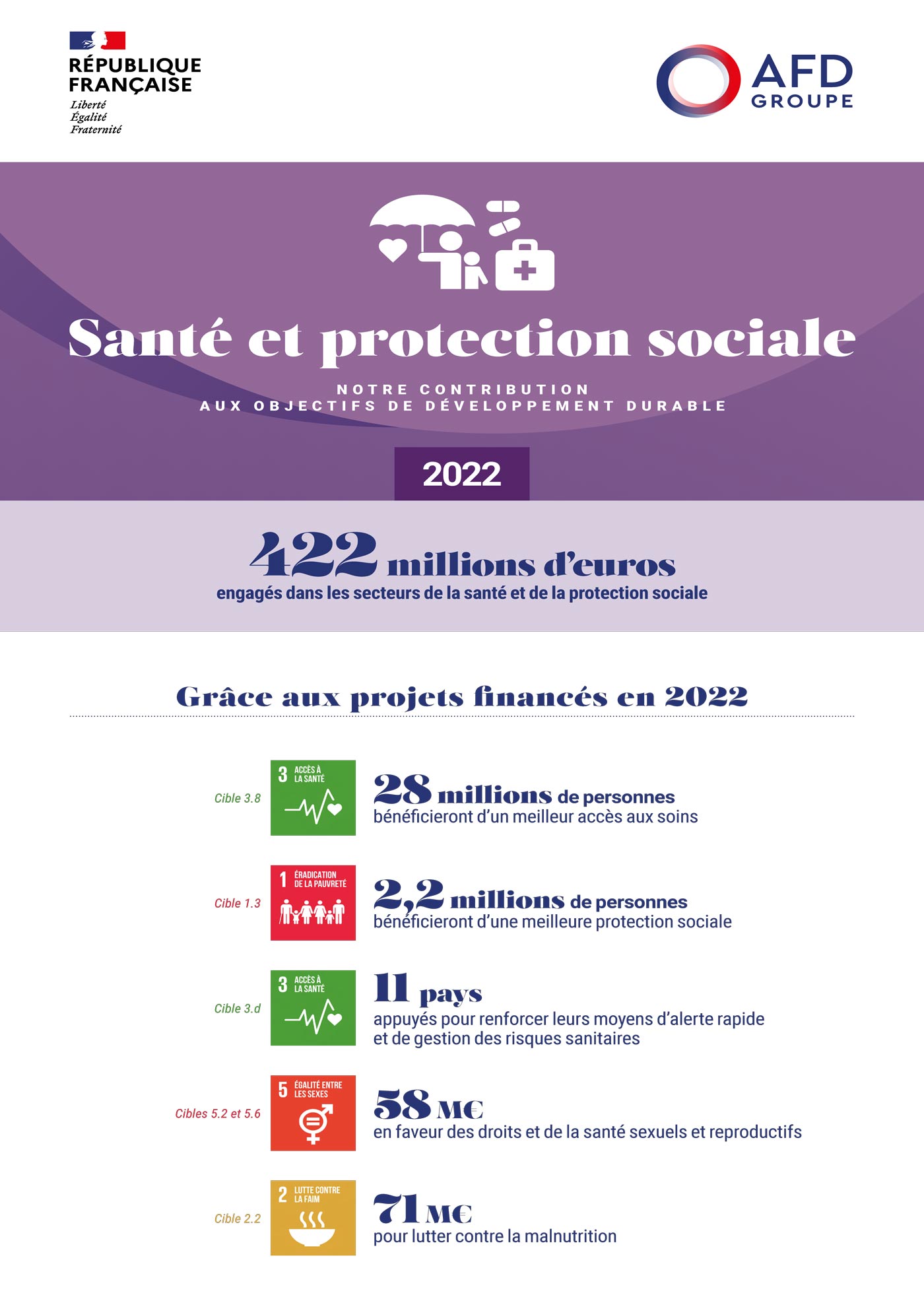 Infographie – Nos engagements Santé et protection sociale 2022 | AFD ...