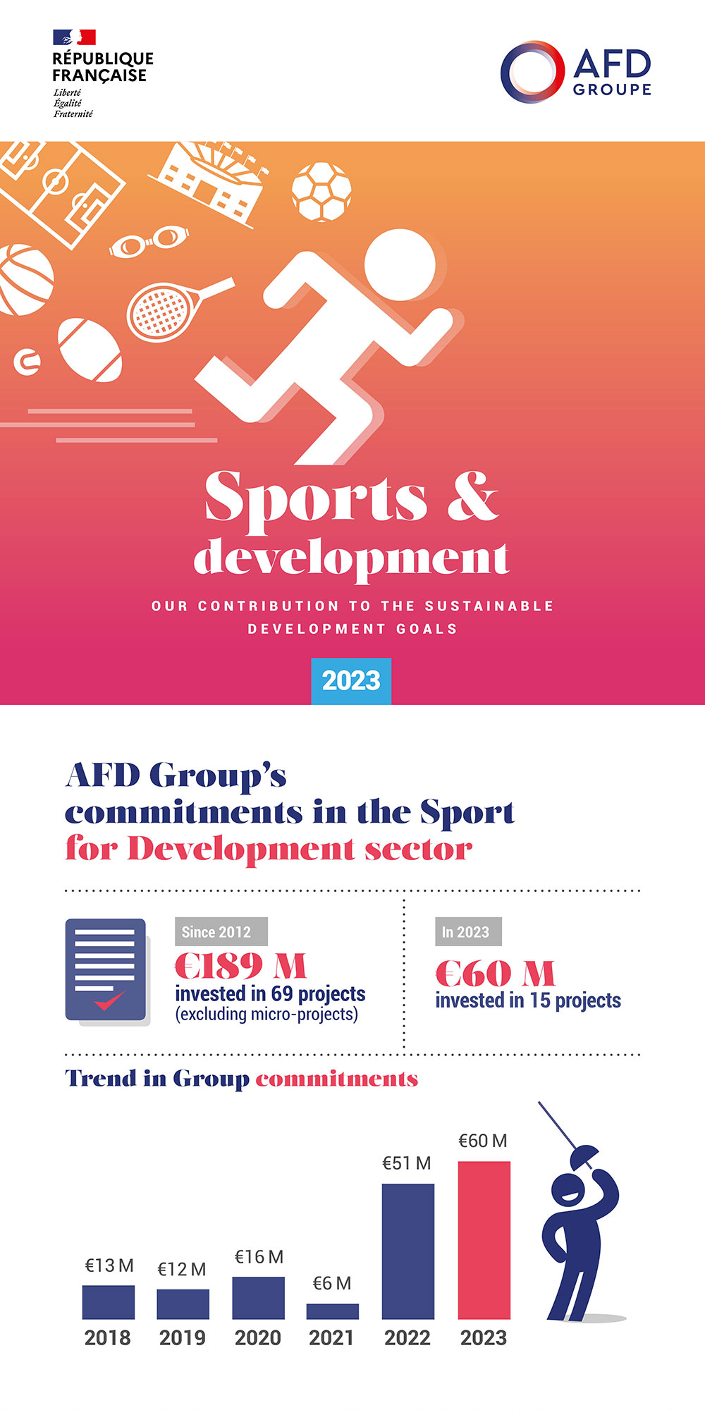 Infographic - Our Sport & Development Commitments 2023 | AFD - Agence ...