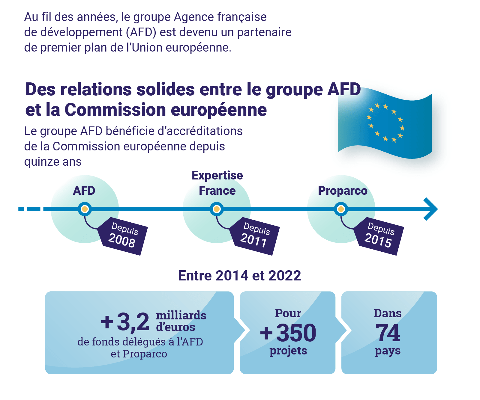 L'Europe | AFD - Agence Française de Développement